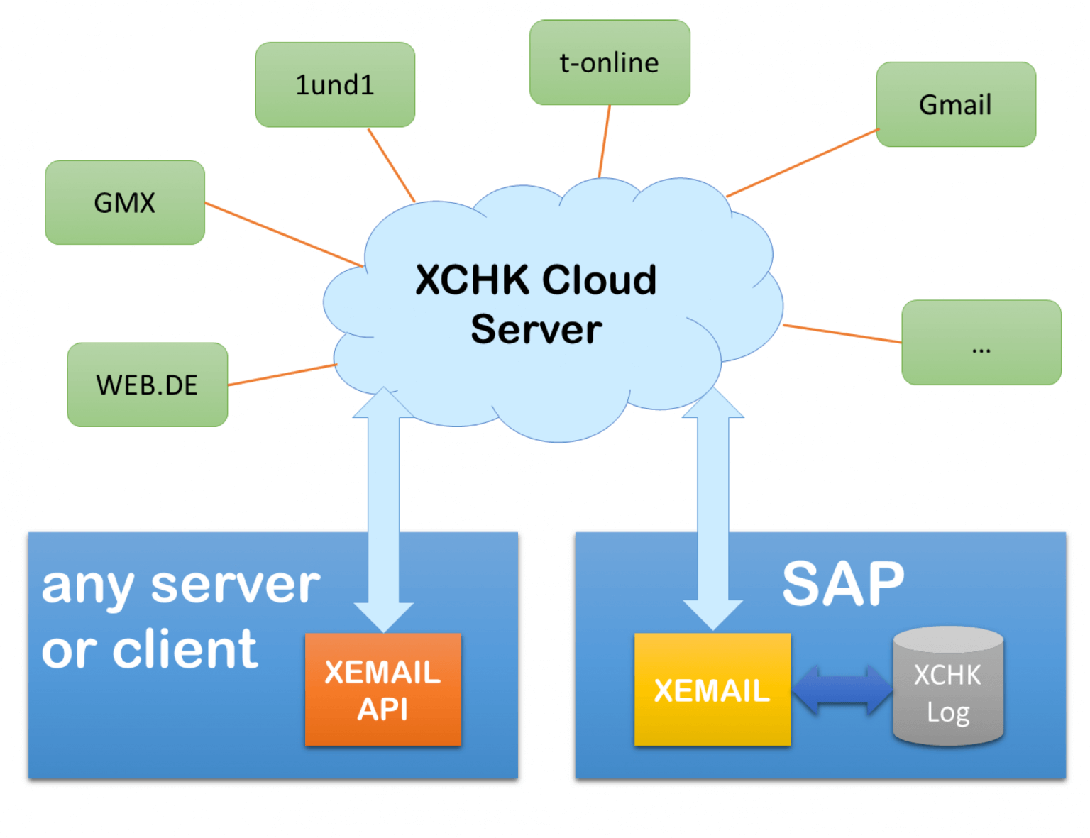 XEMAIL_diagram.png | Xaption GmbH